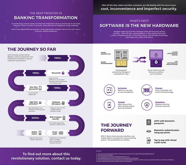 Infographic: The next frontier in Banking transformation - V-Key Solutions